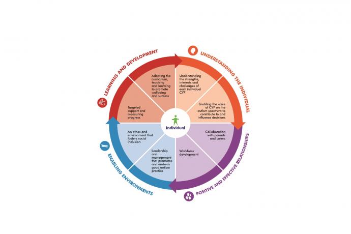 New Ofsted linked autism education guide: the Autism Education Trust ...